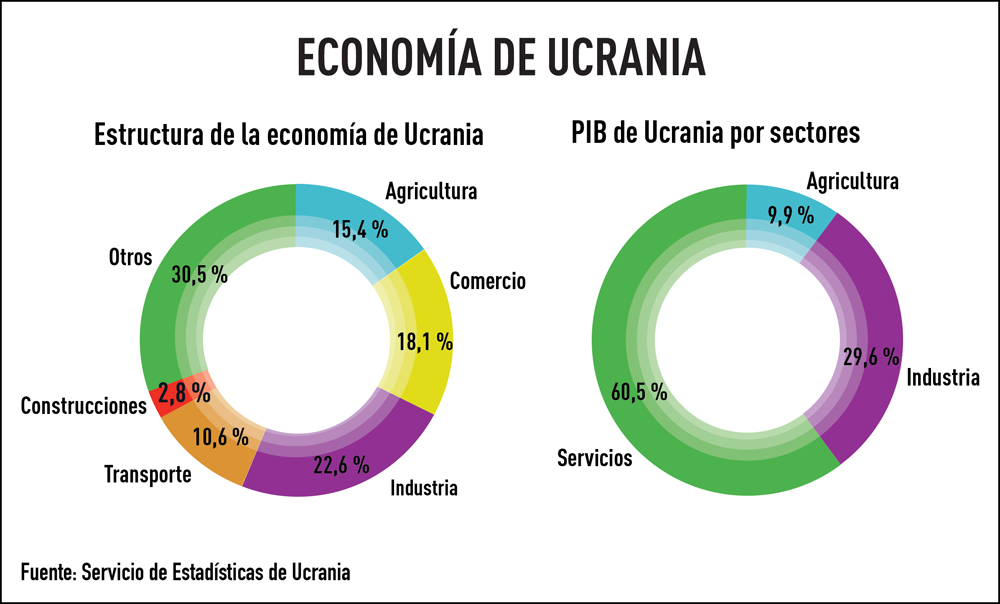 La Economía De Ucrania En Cinco Mapas Rt