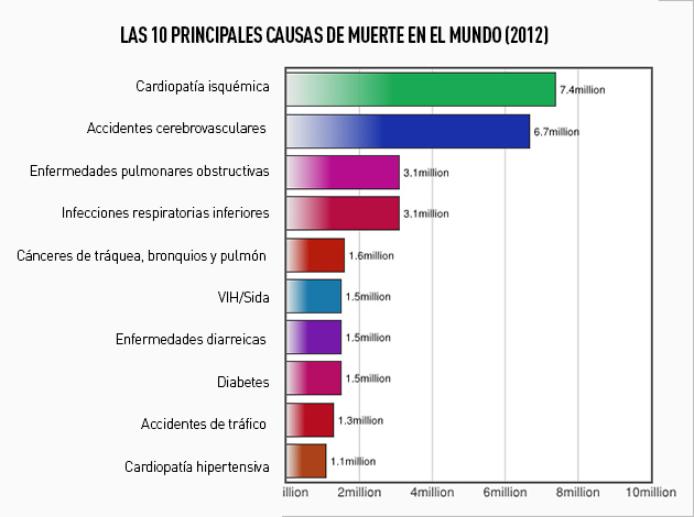 Infografía: Principales causas de muerte en el mundo - RT