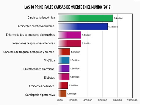 Infografía: Principales causas de muerte en el mundo - RT