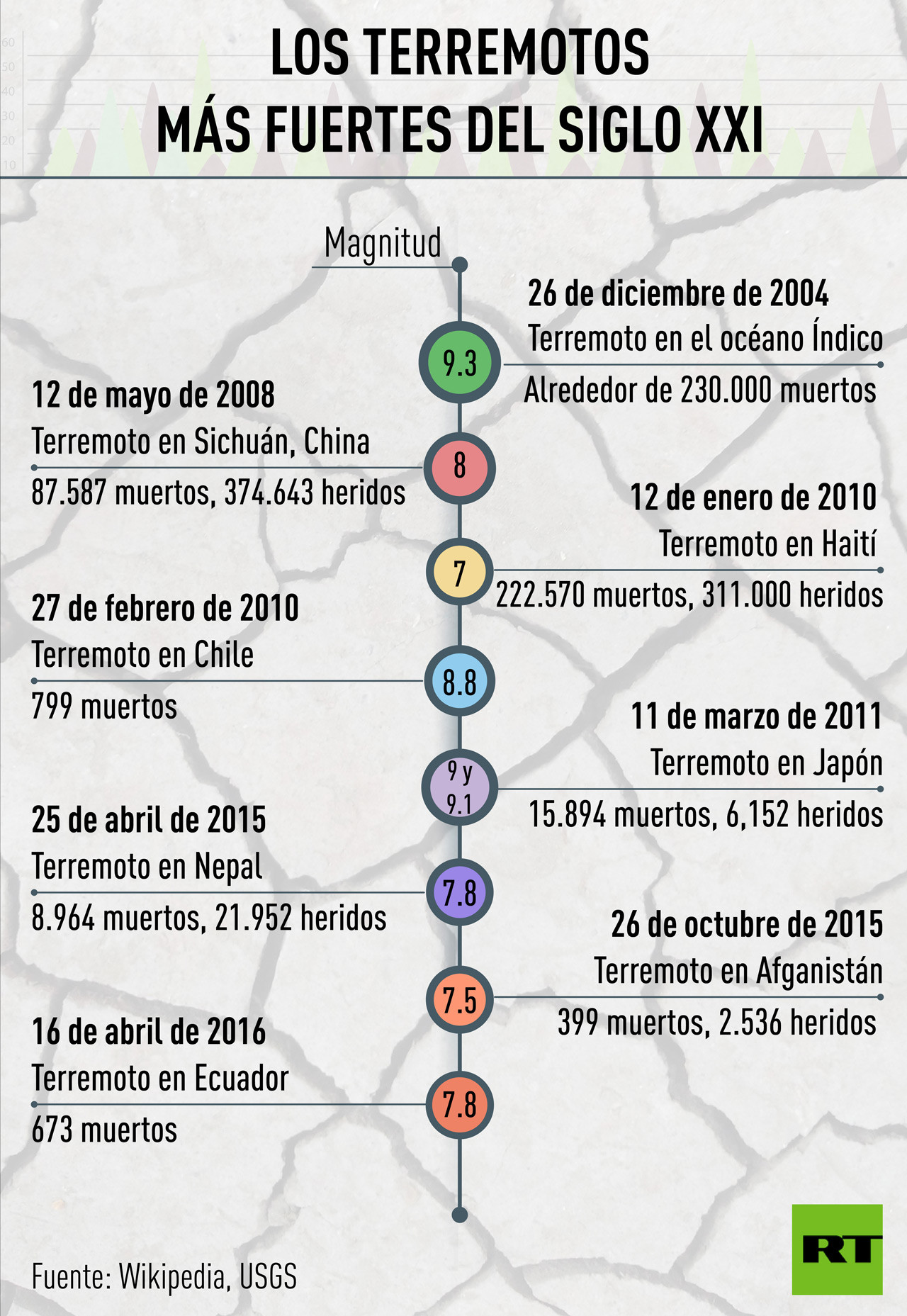 Infografía Los Terremotos Más Fuertes Del Siglo Xxi Rt