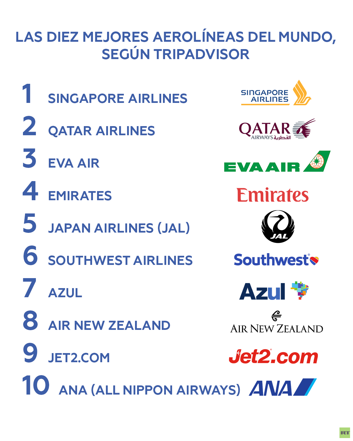 Estas Son Las Mejores Aerolíneas Del Mundo ¡y Una Es De América Latina