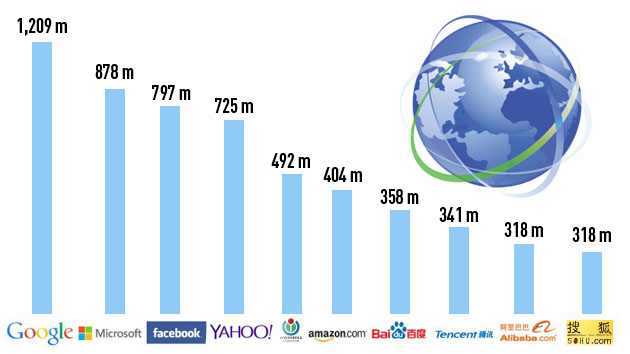 ¿Cuáles son las diez compañías que dominan Internet? - RT