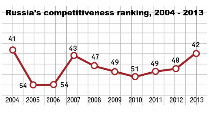 Russia's up 6 points in the world competitiveness ranking — RT Business ...