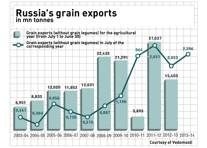 Russia's July grain exports second highest in history — RT Business News